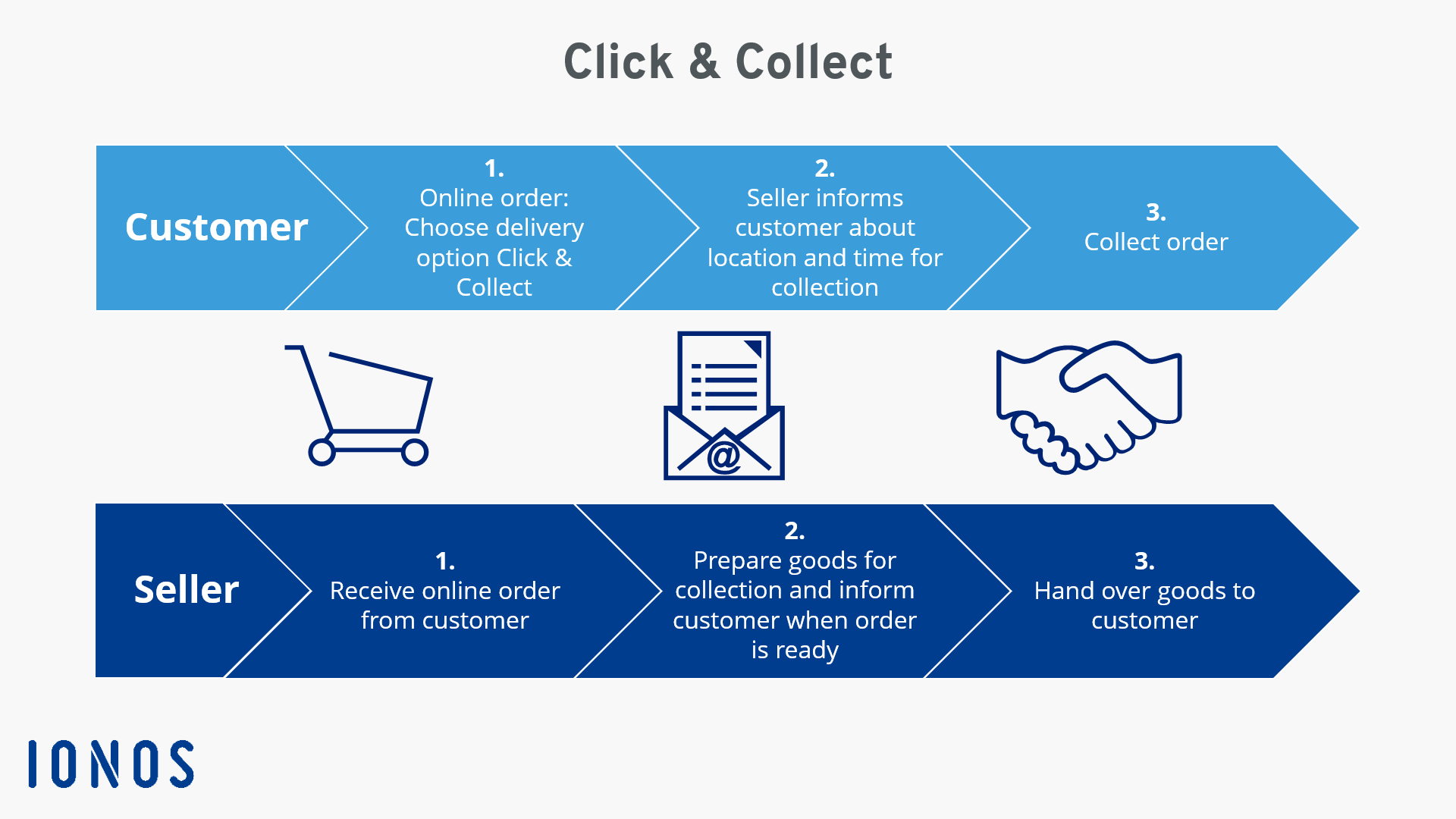 Click Collect Definition Function And Advantages IONOS CA Click Collect Definition Function And Advantages IONOS CA
