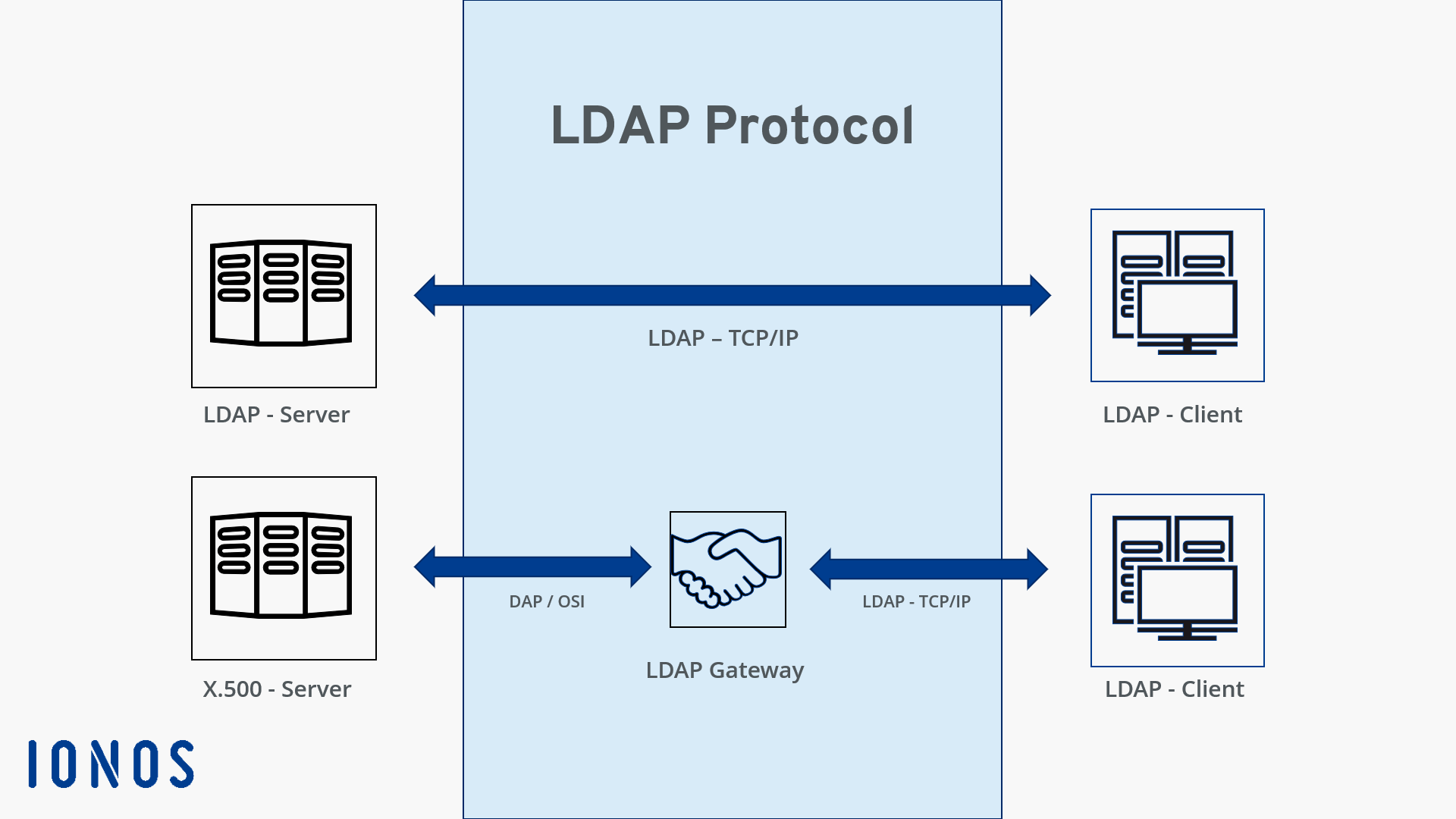What Is LDAP IONOS CA