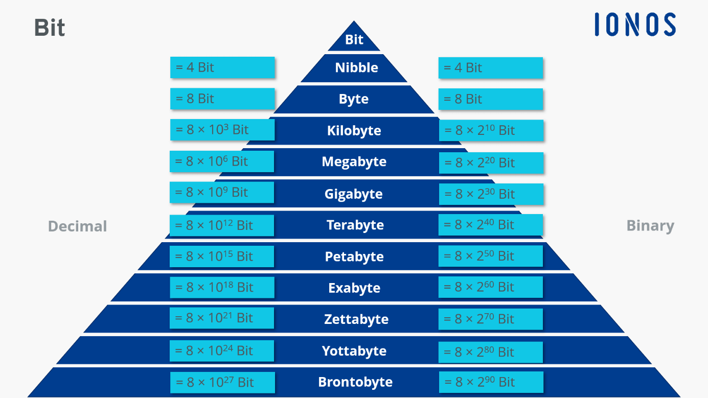 What Is A Bit Bits And Bytes Explained IONOS CA