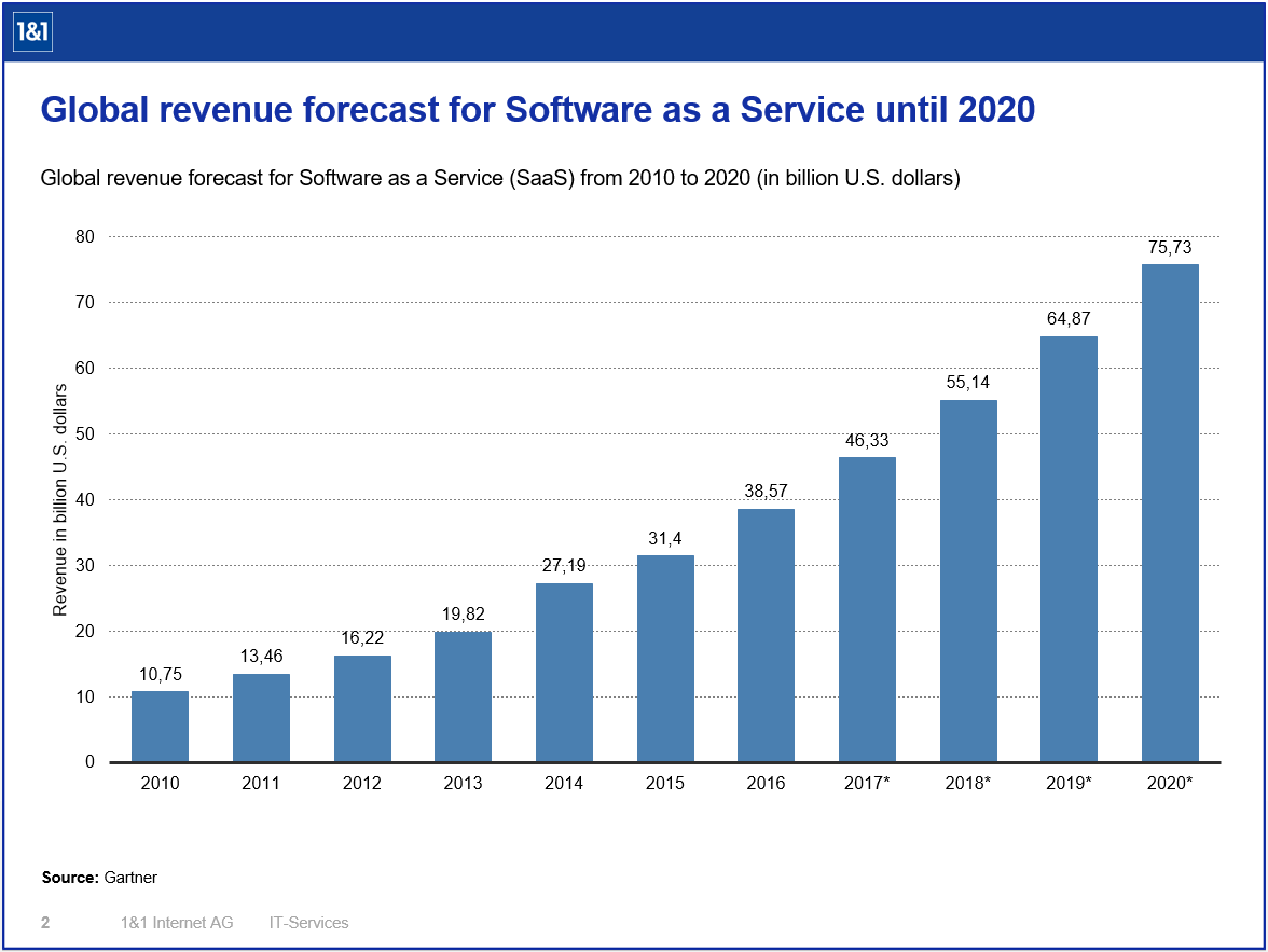 What Is SaaS Software As A Service IONOS CA