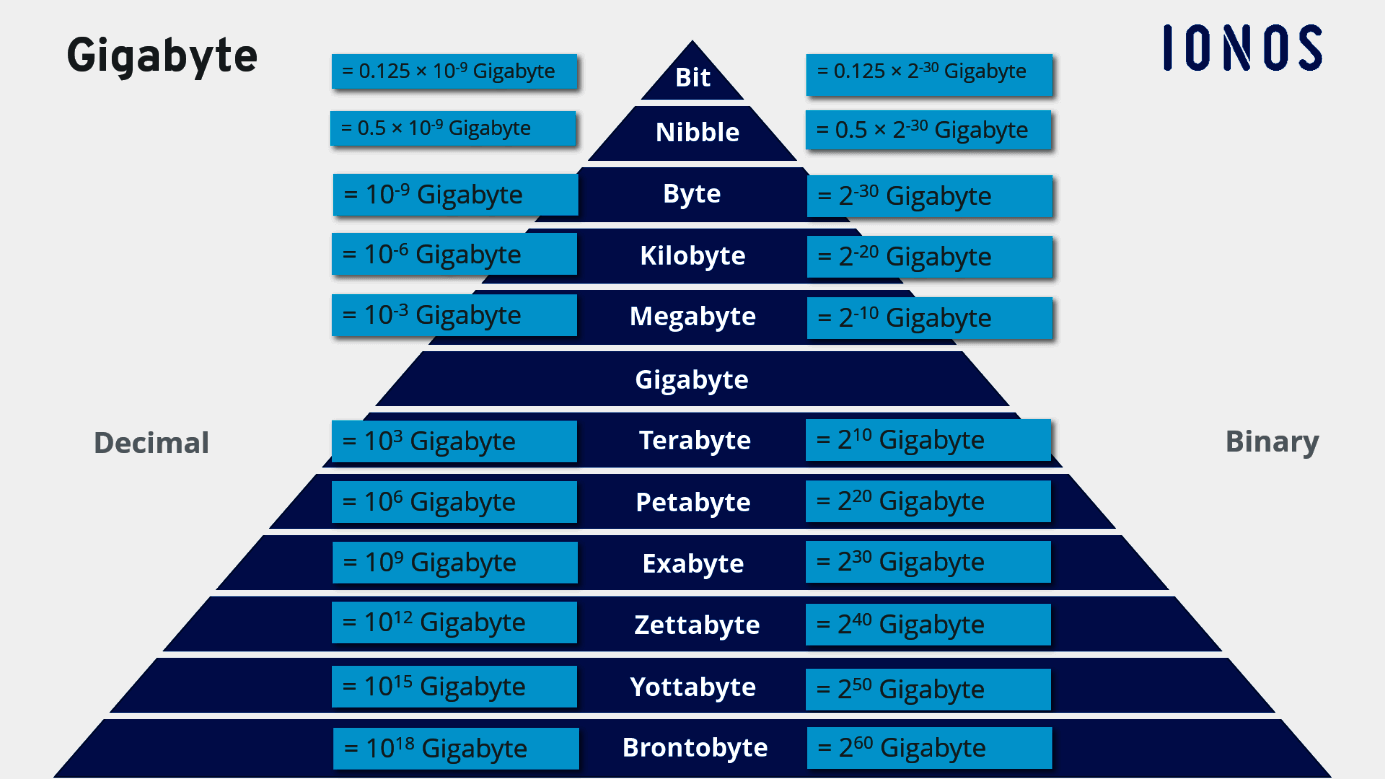 What is a gigabyte? The digital storage unit explained - IONOS CA