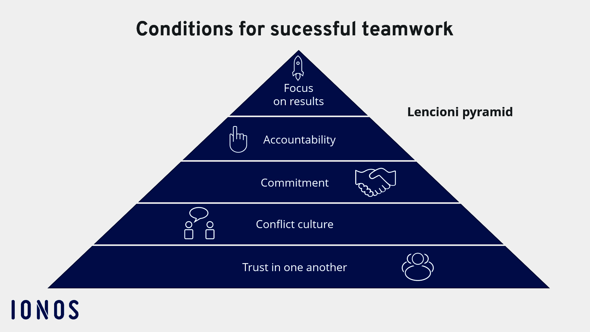 Working as a team: Factors for successful teamwork - IONOS CA