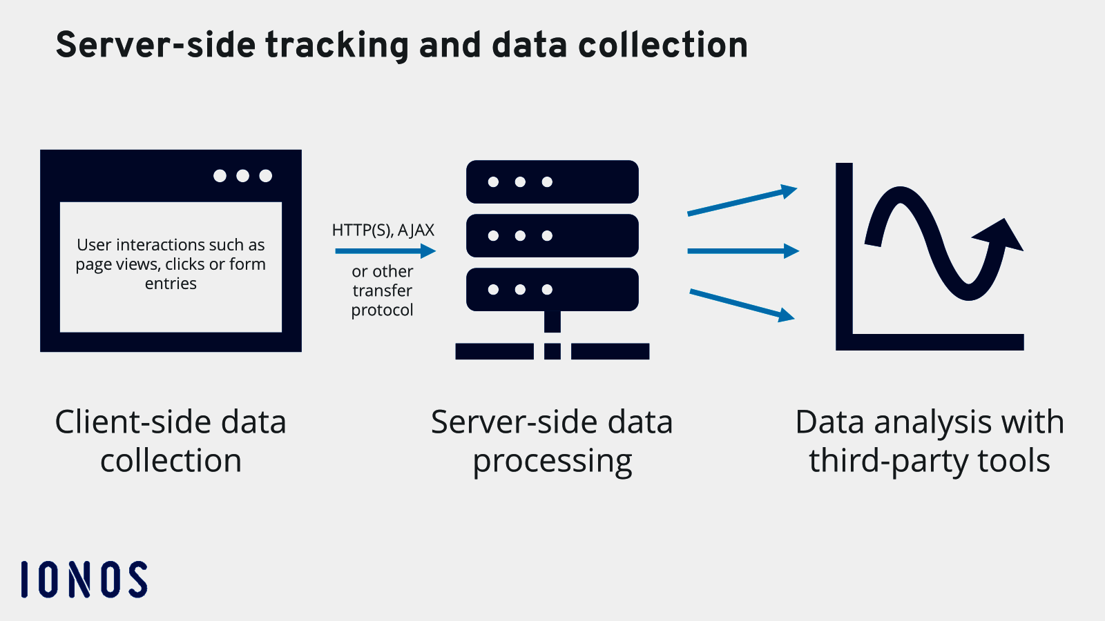 What is server-side tracking? - IONOS CA
