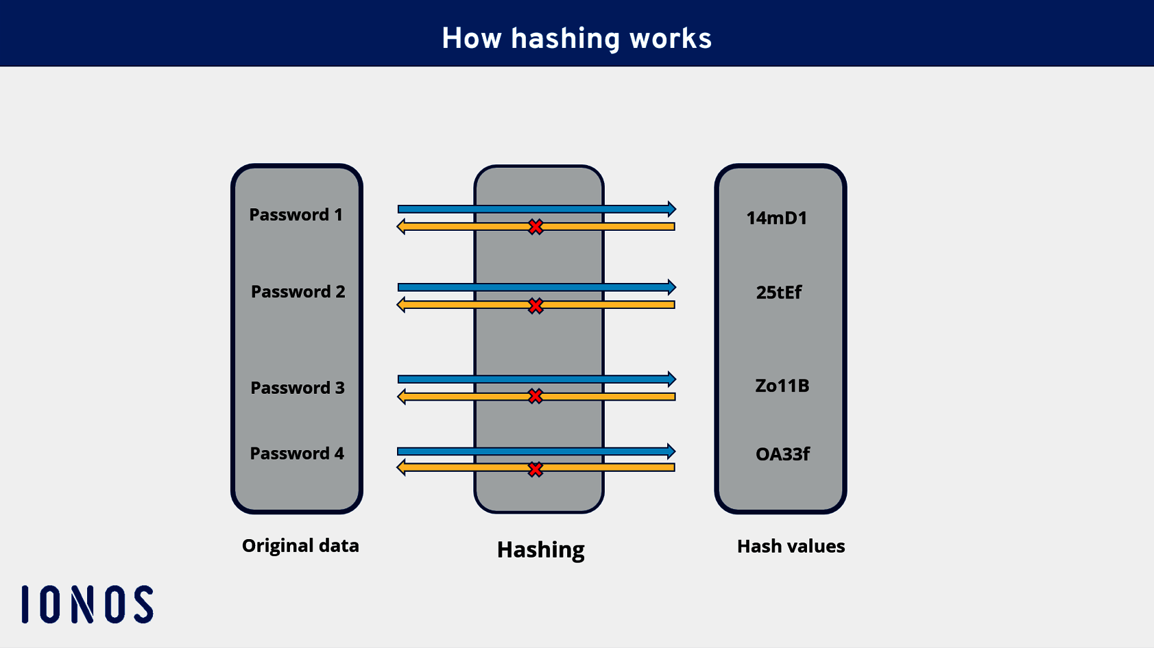 What is hashing and how does it work? - IONOS CA What is hashing and how does it work? - IONOS CA