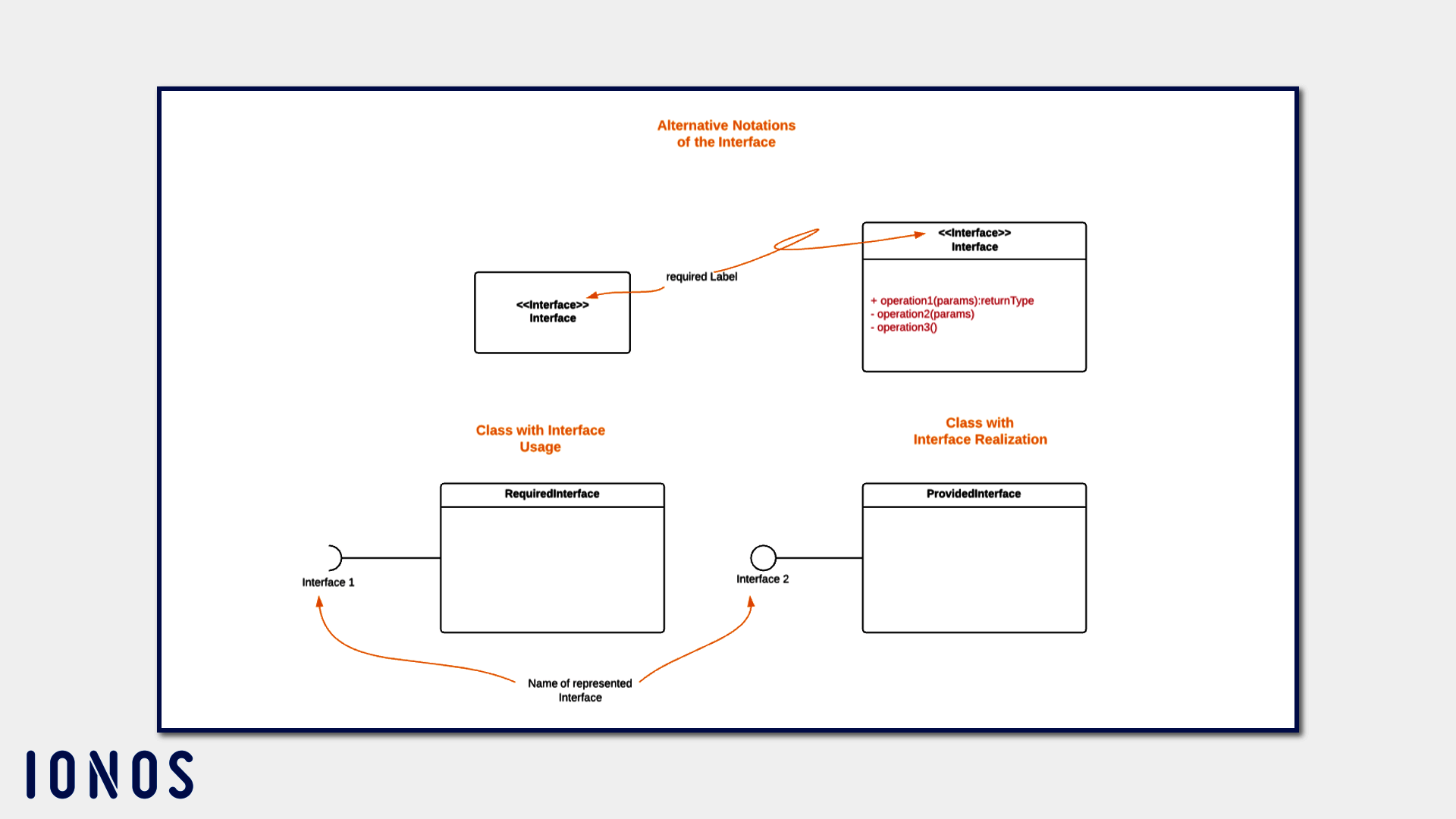 Create class diagrams with UML: benefits and notation - IONOS CA