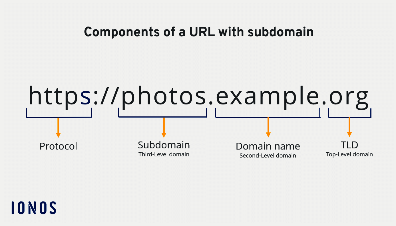 How To Install Wordpress On A Subdomain Ionos Ca