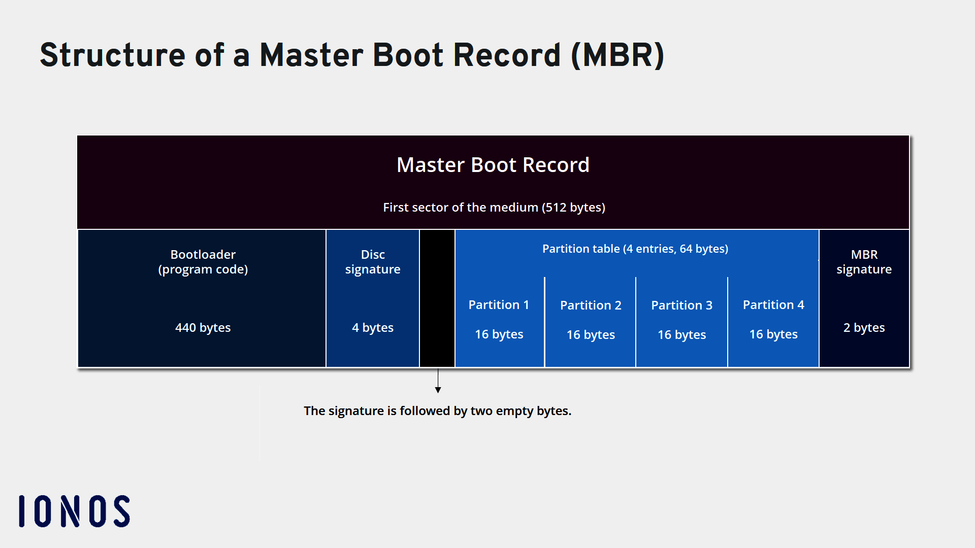 MBR (Master Boot Record) explained - IONOS CA