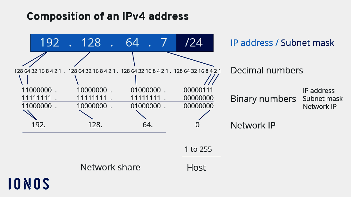 Broadcast address | What is a broadcast IP and how does it work? - IONOS CA