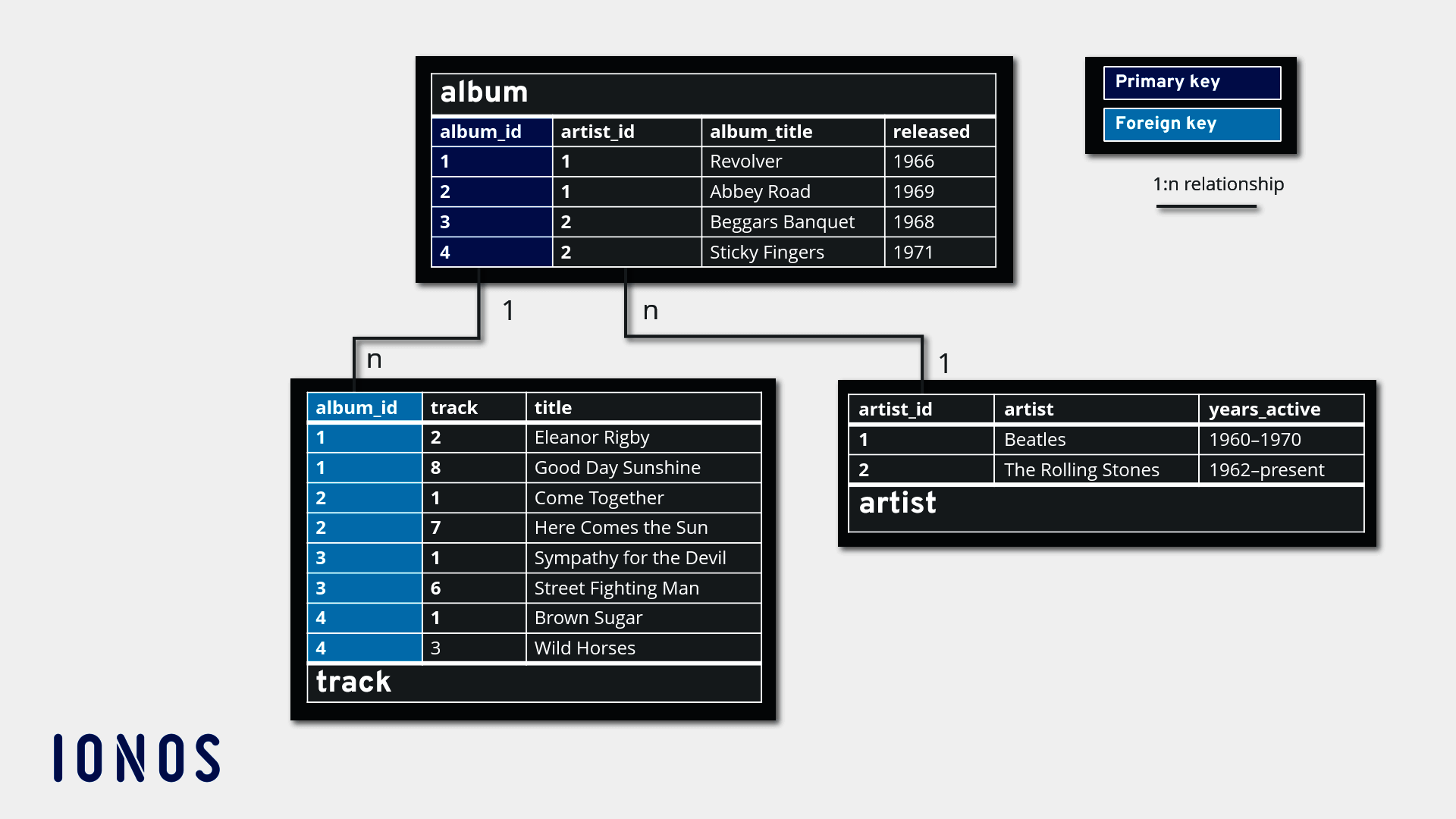 Learn MySQL - IONOS CA