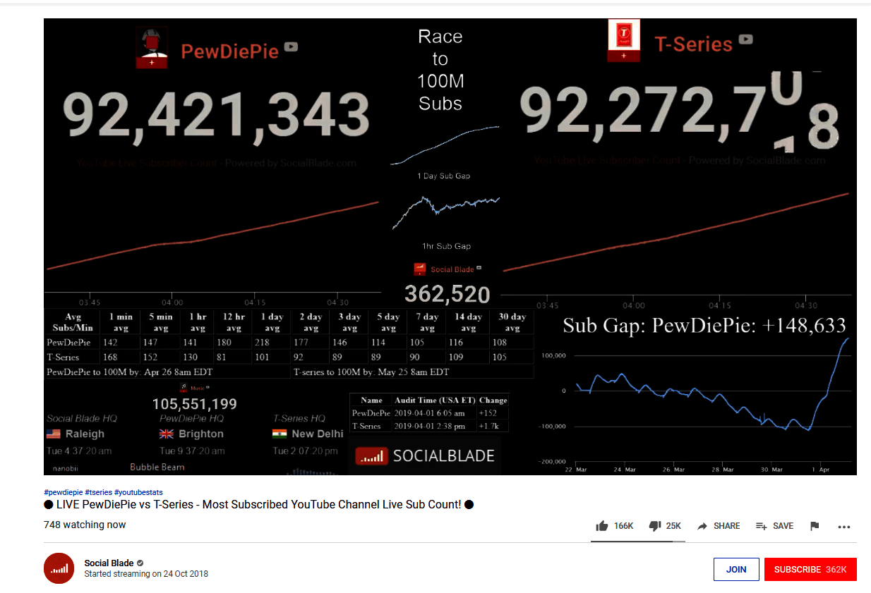 SocialBlade | YouTube data and stats provided free of charge - IONOS CA