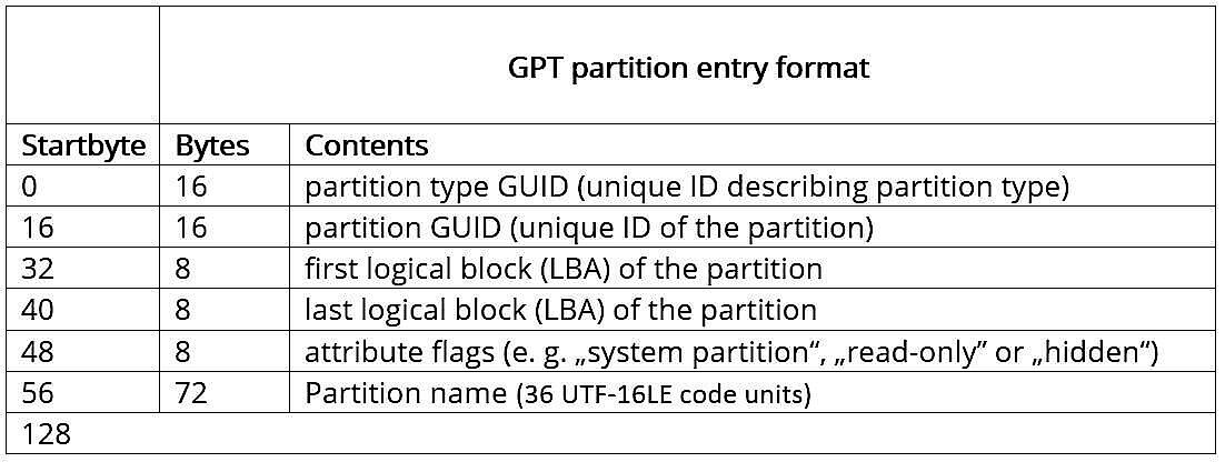 GPT partitions: What’s behind GUID partition tables - IONOS CA