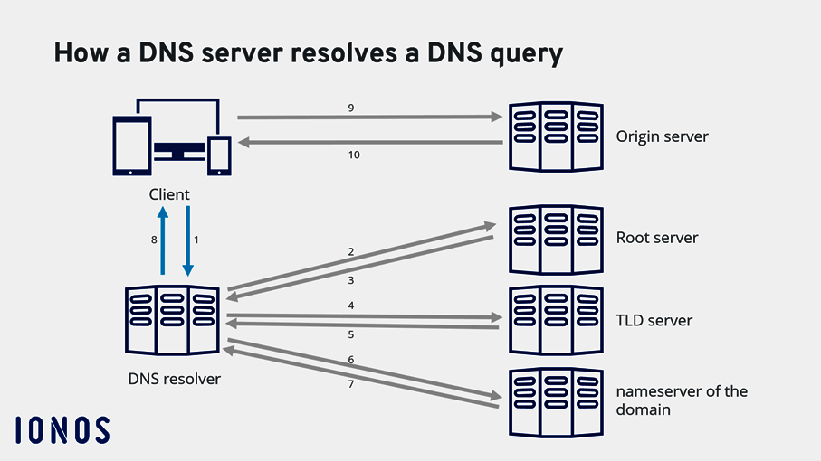 What is a DNS server? - IONOS CA