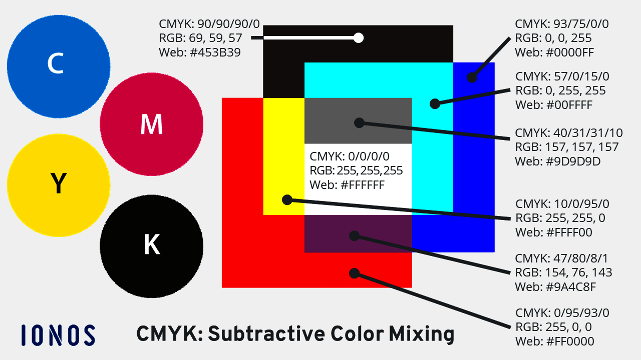 What is CMYK? - IONOS CA