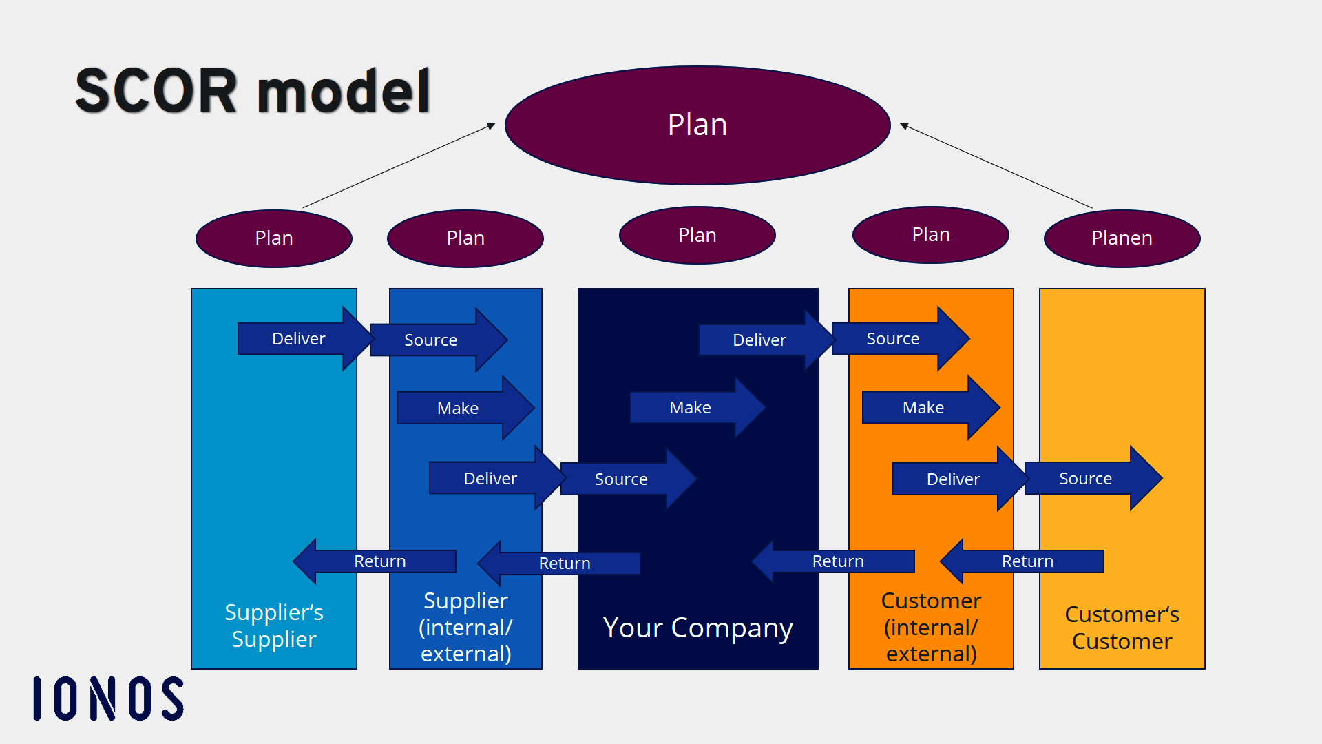 What is the SCOR model in supply chain operations? Definition and ...
