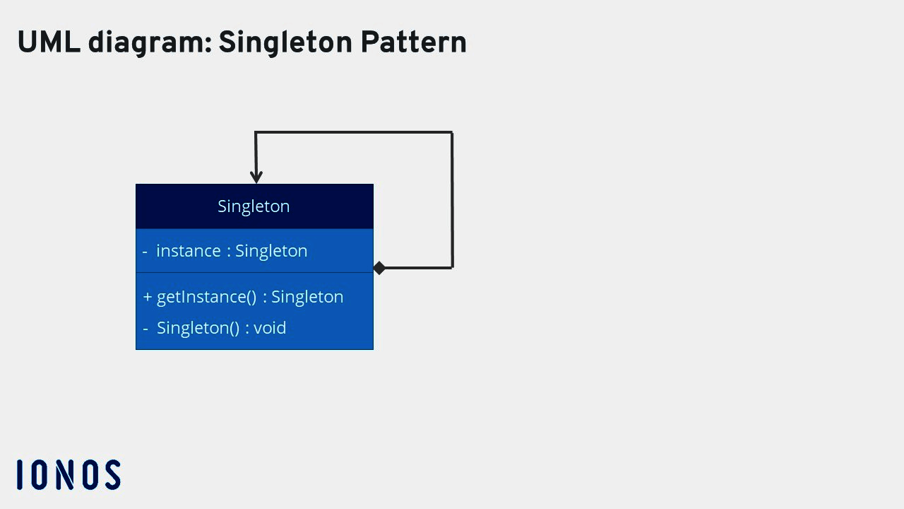 What is Singleton Pattern? - IONOS CA