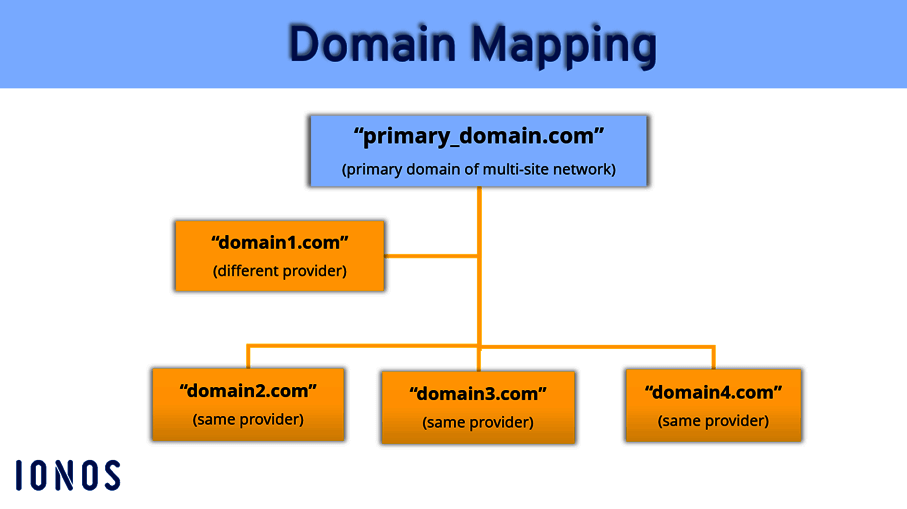 Domain mapping: What is it and how does it work? - IONOS CA