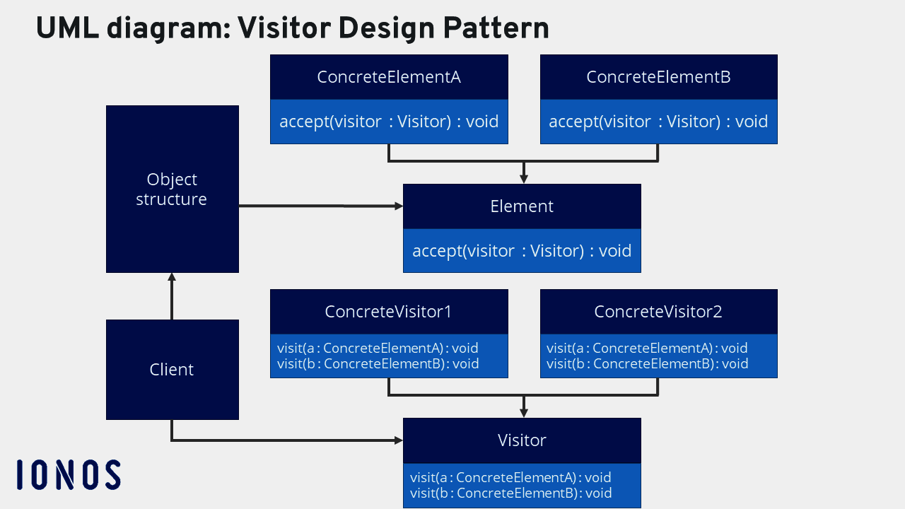 Visitor design pattern: explanations and examples - IONOS CA