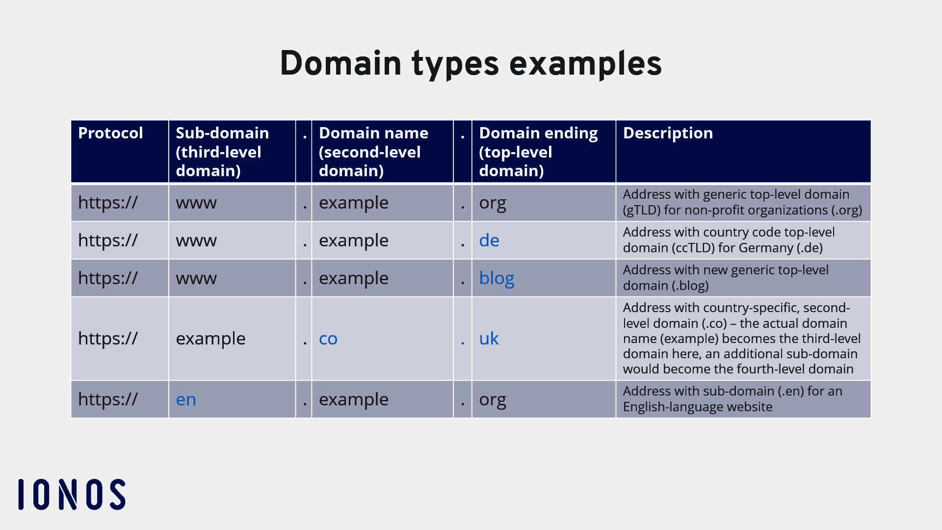 Types of domain | Examples of domain levels and endings - IONOS CA