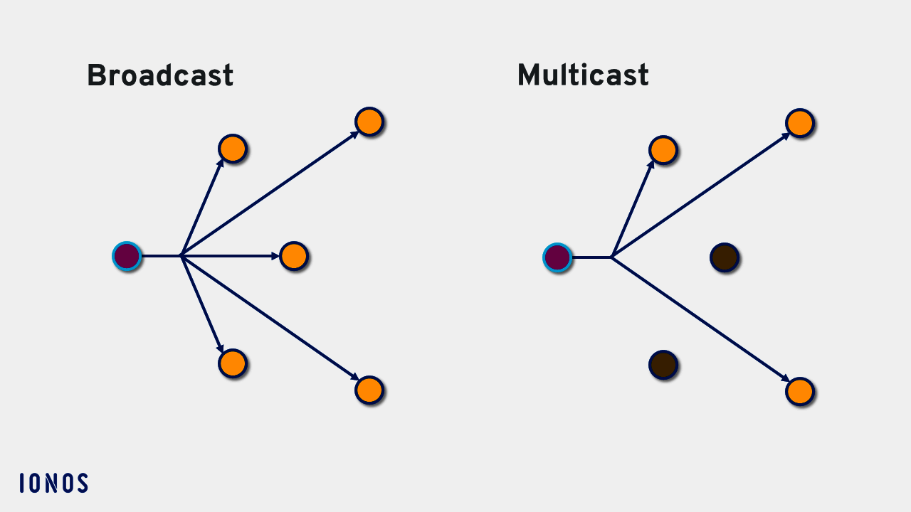 What is Multicast? - IONOS CA