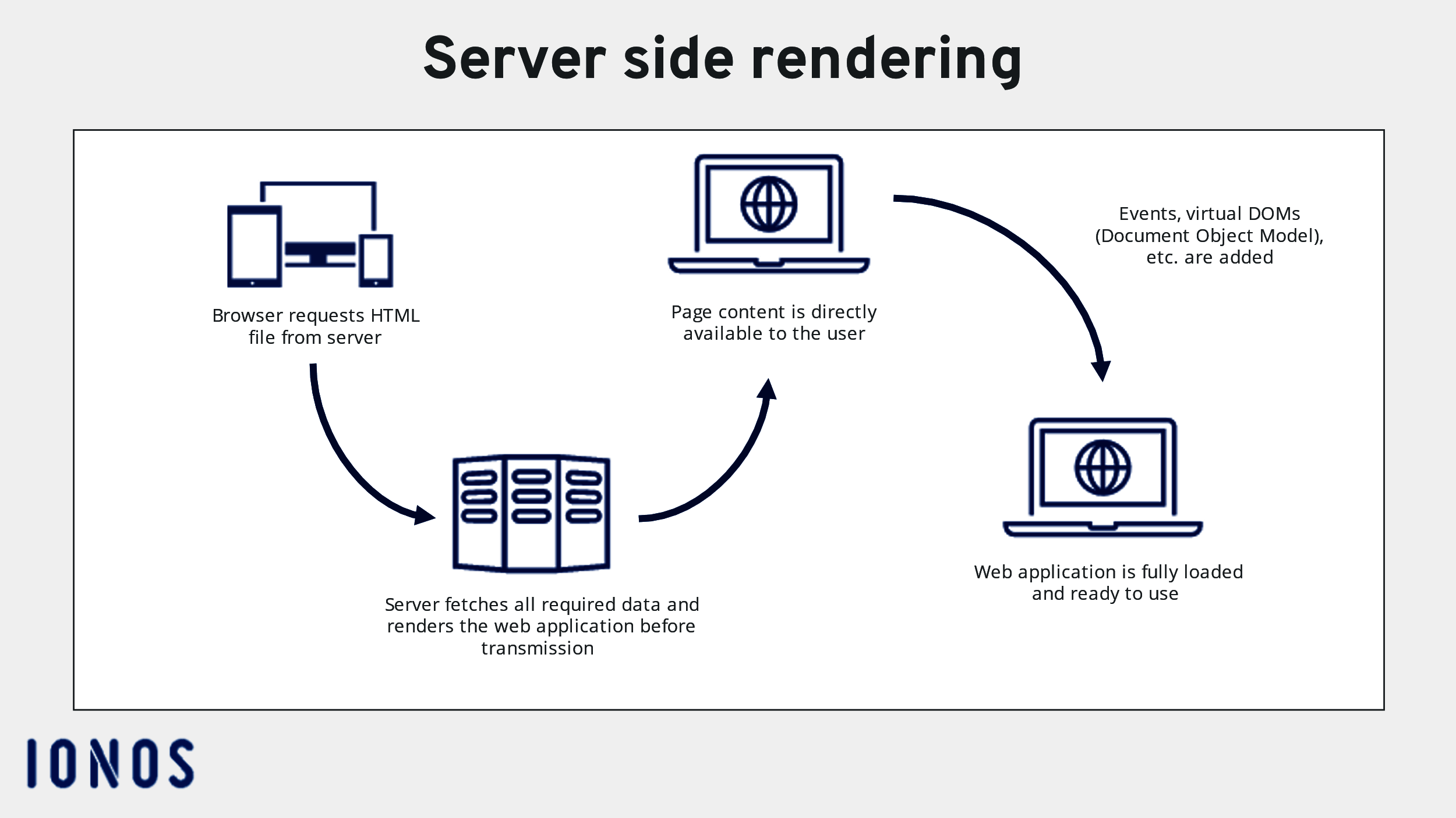 Server side rendering, client side rendering, or static site generation ...
