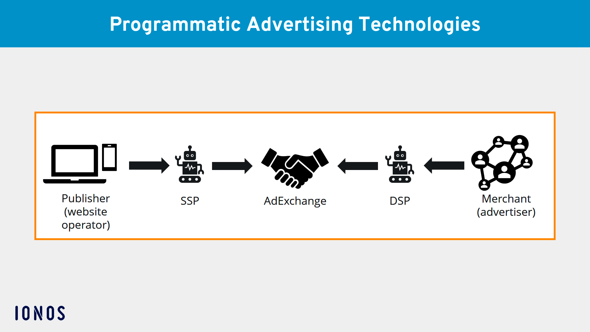 What is Programmatic Advertising? Definition & Application - IONOS CA