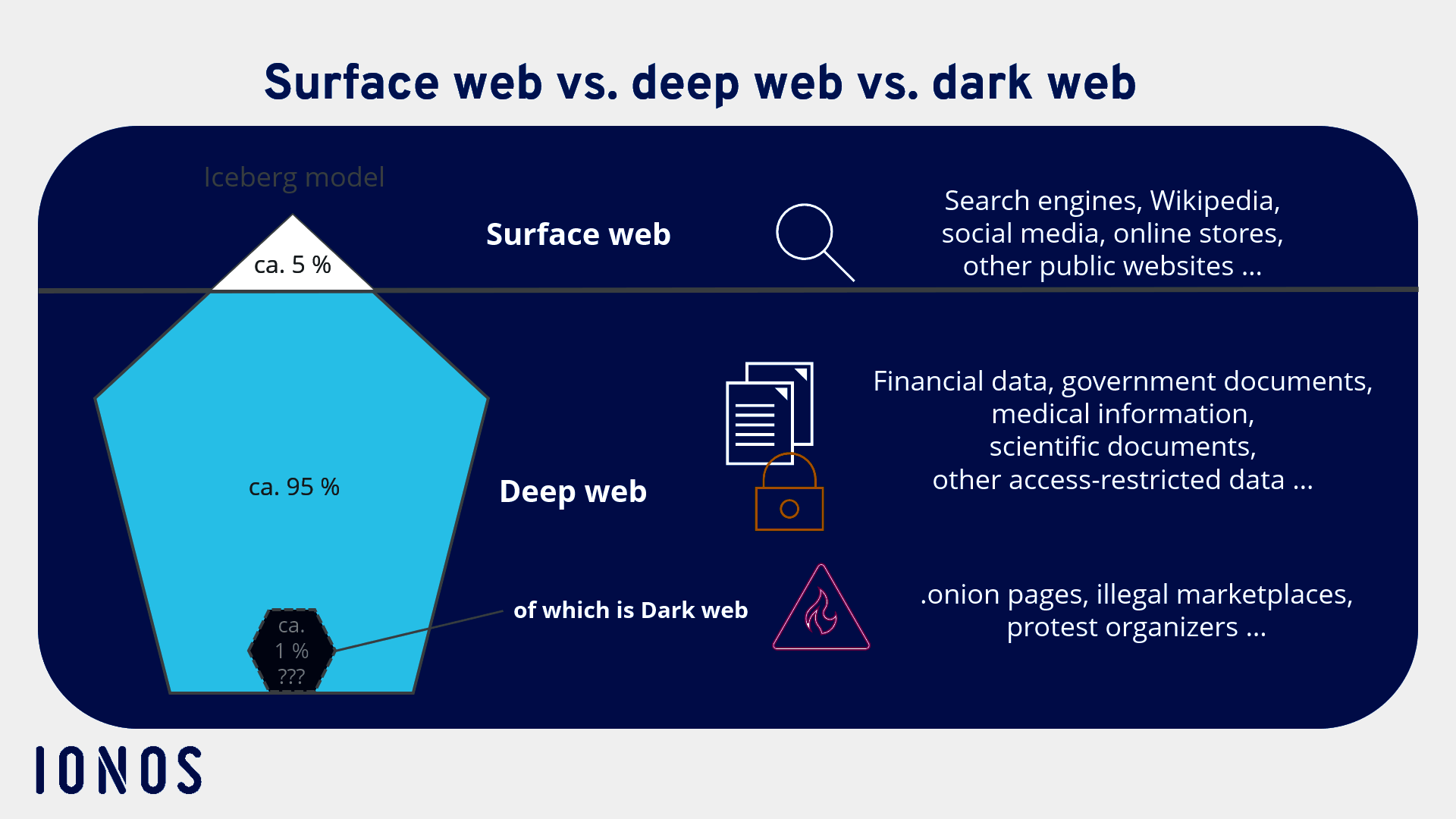 What is the dark web and how does it work? - IONOS CA