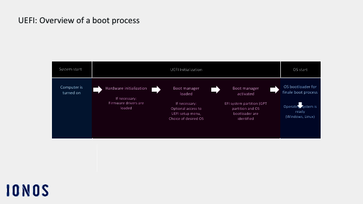 What is the UEFI (Unified Extensible Firmware Interface)? - IONOS CA