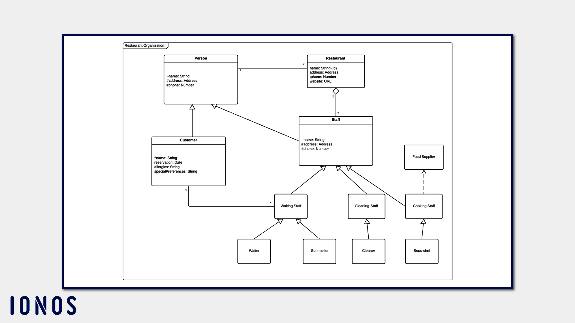 Create class diagrams with UML: benefits and notation - IONOS CA